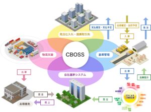 BtoB受発注システム CBOSS -卸売業者様とメーカー様を対象に基幹システムとの連動| 株式会社テクノネットワーク