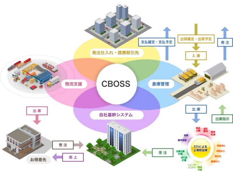 BtoB受発注システム CBOSS -卸売業者様とメーカー様を対象に基幹システムとの連動| 株式会社テクノネットワーク